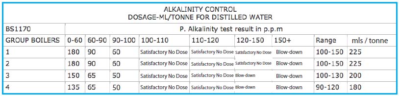 Marine Boiler Alkalinity controller